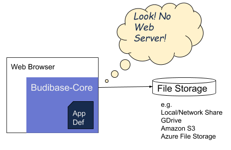 Budibase Core. A Serverless Database Engine, for fast SaaS development.